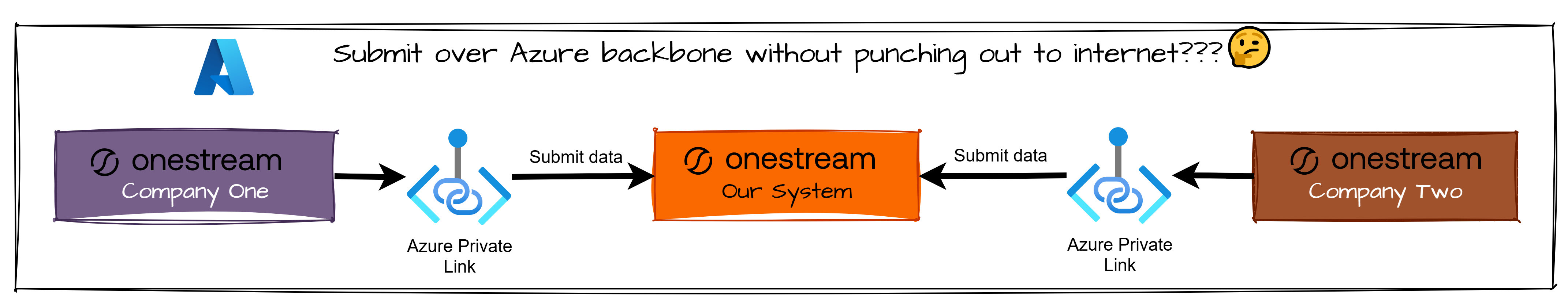 Connect different OneStream SaaS deployments | OneStream Community