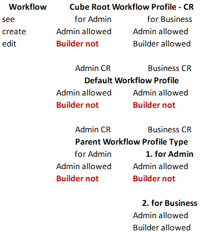 Workflow Profile Hierarchies: Security Model | Application Security ...
