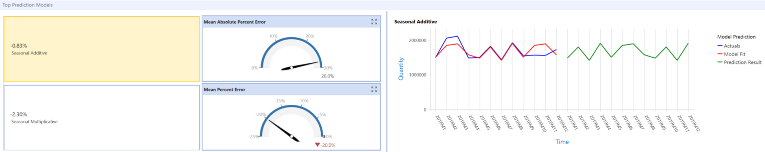 How to set up Predictive Analytics? | OneStream Community