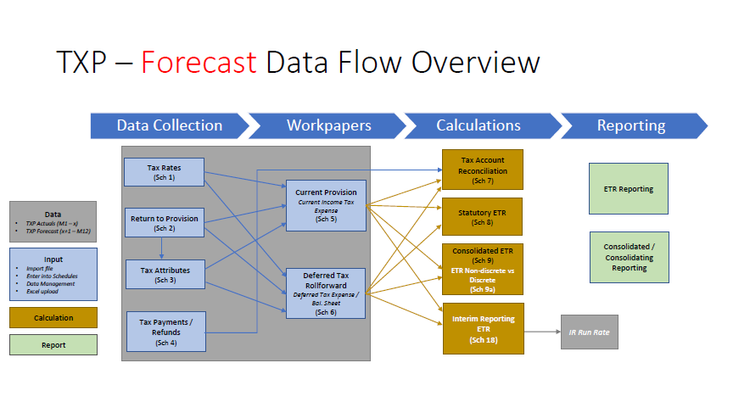 Data Flow Flowchart - Actual and Forecast | OneStream Community