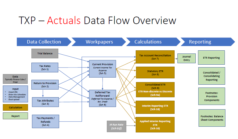 Data Flow Flowchart - Actual and Forecast | OneStream Community