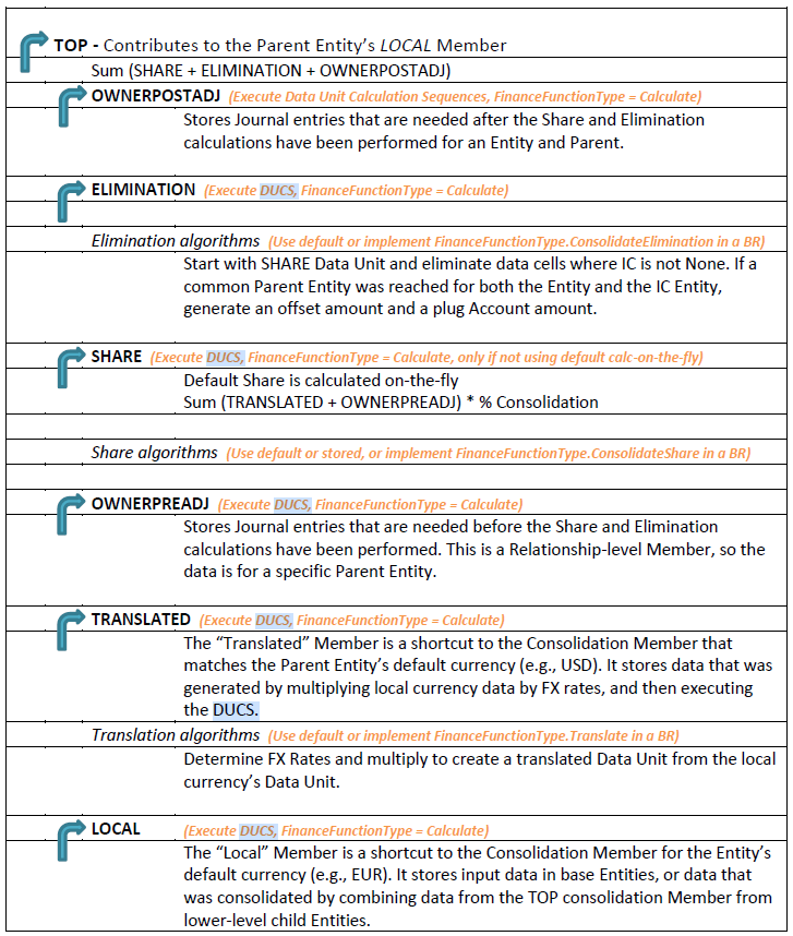 Data Unit Calculation Sequence (DUCS) | OneStream Community