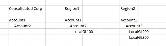 Loading Historical Data to Accounts that have extended accounts under ...